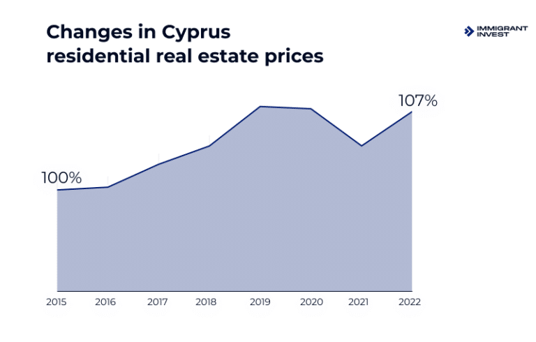 Cyprus Real Estate Market: Prices, Purchase Process & Other Expenses