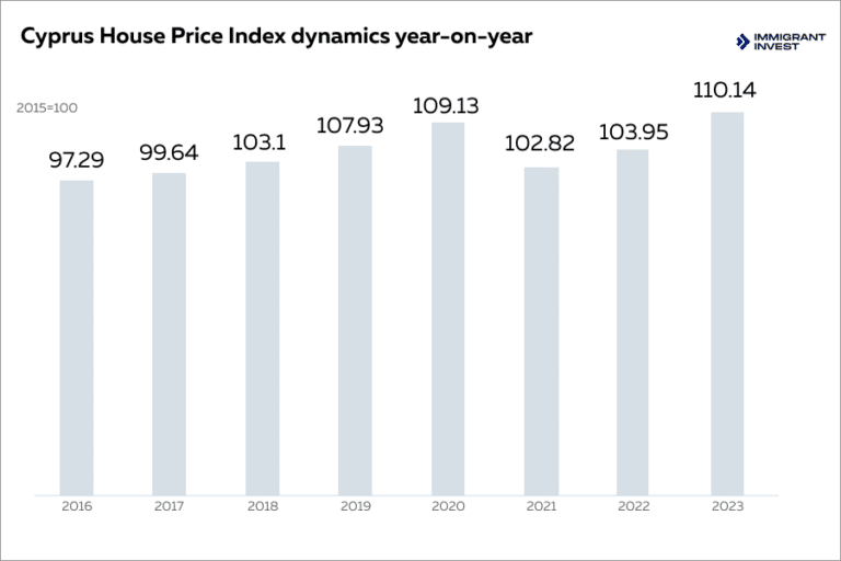 Cyprus Property Prices in 2024: Real Estate Costs Index