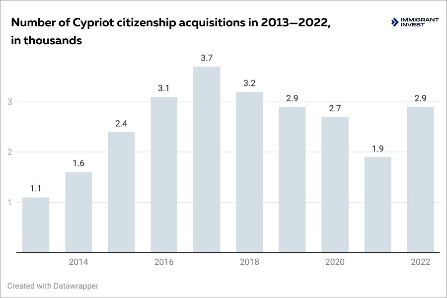 How to Obtain Cyprus Citizenship in !year: Can You Get Cyprus Passport ...